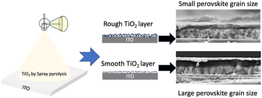 Nano-scale smooth surface of the compact-TiO2 layer via spray pyrolysis ...
