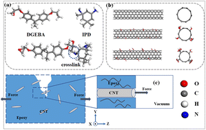 Molecular insights into the interfacial adhesion mechanism between carbon nanotubes and epoxy ...