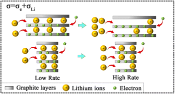 Effects of crystal structure and electronic properties on lithium ...