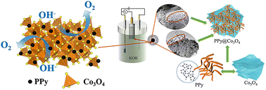 OER catalytic performance of a composite catalyst comprising multi ...