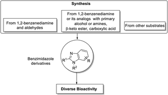 Recent achievements in the synthesis of benzimidazole derivatives - RSC ...