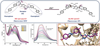 A highly sensitive triazole-based perfectly water soluble novel bis-Schiff base reversible ...