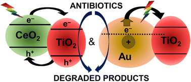 Facile aqueous synthesis and comparative evaluation of TiO2 ...