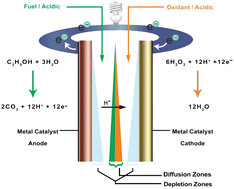 Membraneless ethanol fuel cell Pt–Sn–Re nano active catalyst on a ...