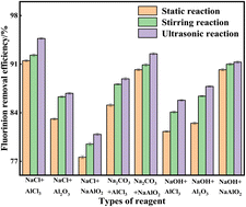 Study on the effect of an ultrasound assisted reaction on the ...