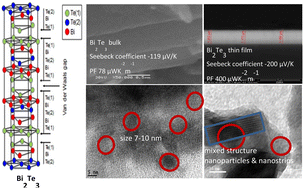 Comprehensive study of nanostructured Bi2Te3 thermoelectric materials ...