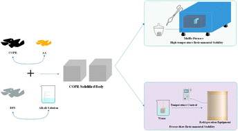 Research on the environmental stability performance of chromite ore processing residue ...