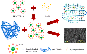 Poly(3,4-ethylenedioxythiophene):polystyrene sulfonate (PEDOT:PSS) as ...