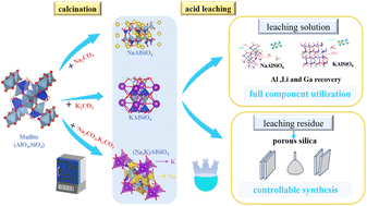 Novel process for high value utilization of high-alumina fly ash ...