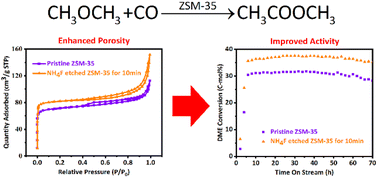 Improved catalytic performance in gas-phase dimethyl ether ...