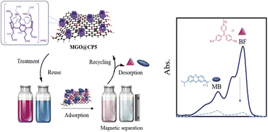 Tailoring carboxylatopillar[5]arene-modified magnetic graphene oxide ...