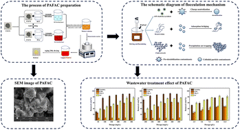 Coal gasification crude slag based complex flocculants by two-step acid ...