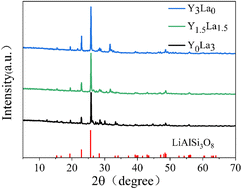 Kinetic analysis of the crystallization of Y2O3 and La2O3 doped Li2O ...