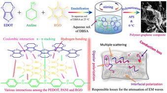 Enhanced microwave absorption properties of conducting polymer@graphene ...