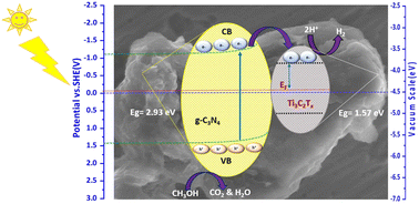 In situ synthesis of g-C3N4/Ti3C2Tx nano-heterostructures for enhanced photocatalytic H2 ...