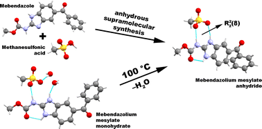 Mebendazolium mesylate anhydride salt: rational design based on ...