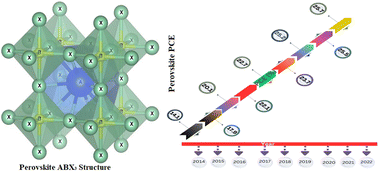 A comprehensive review on the advancements and challenges in perovskite ...