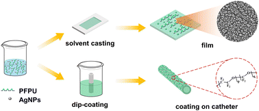 Perfluoropolyether-incorporated polyurethane with enhanced ...