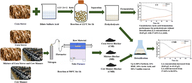 Detoxification of corn stover prehydrolysate by different biochars and ...