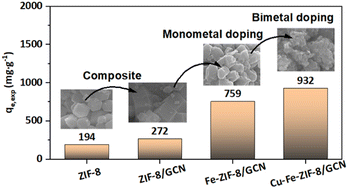 Bimetal doped Cu–Fe-ZIF-8/g-C3N4 nanocomposites for the adsorption of ...