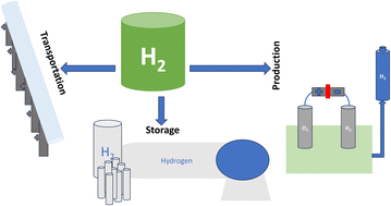 Hydrogen production, storage, and transportation: recent advances - RSC ...