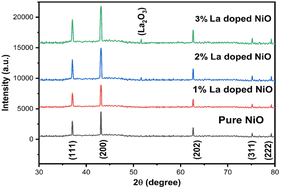 Retracted Article: In situ fabrication of lanthanum-doped nickel oxide ...