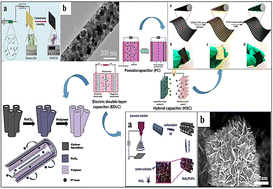 Developments in conducting polymer-, metal oxide-, and carbon nanotube ...