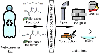 Bio-based unsaturated polyester resin from post-consumer PET - RSC ...
