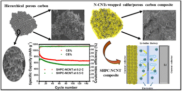 N-doped CNTs wrapped sulfur-loaded hierarchical porous carbon cathode ...