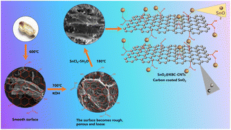 Hydrothermal synthesis and electrochemical properties of Sn-based ...