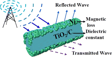 Facile synthesis of a rod-like Ni/TiO2/C nanocomposite for enhanced ...