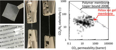Development of an ion gel-based CO2 separation membrane composed of Pebax 1657 and a CO2-philic ...