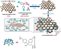 Polycaprolactone composite films infused with hyperbranched polyester ...