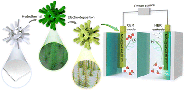 NiFe-LDH coated NiSe/Ni foam as a bifunctional electrocatalyst for ...