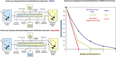 Development of continuous spatially distributed diafiltration unit ...