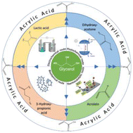 Conversion of glycerol to acrylic acid: a review of strategies, recent ...