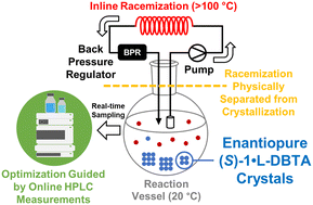 Guided optimization of a crystallization-induced diastereomer ...