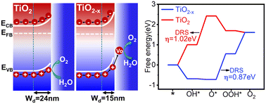 Engineering electrode/electrolyte interface charge transfer of a TiO2−x ...