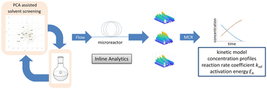 Chemometric tools for kinetic investigations of a homogeneously ...