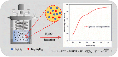 Efficient recovery of indium from waste indium tin oxide (ITO) targets ...