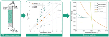 Demonstration and experimental model validation of the DME synthesis by ...