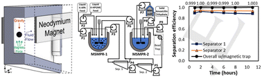 Magnetic separation of immobilized biocatalyst enables continuous ...