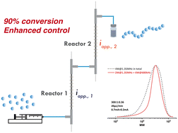 Process intensification of continuous-flow seATRP by a sonicated multi ...