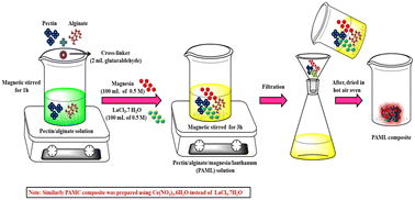 Micro-encapsulation of rare earth metal ion-doped magnesia-based ...