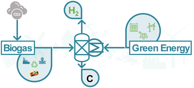 Pyrolysis of biogas for carbon capture and carbon dioxide-free production of hydrogen - Reaction ...