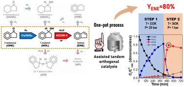 Synthesis of indene in the liquid phase by a one-pot process using ...