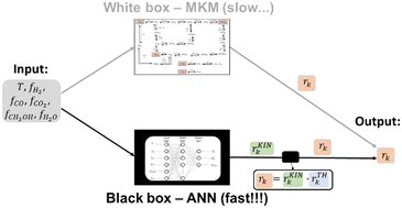 Development of a surrogate artificial neural network for microkinetic ...