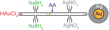 Dual jet-mixing reactor for fully continuous synthesis of core@shell Au ...