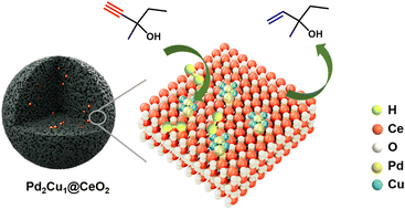 Mesoporous CeO2-supported ultrafine PdCu nanoparticle catalyst for ...