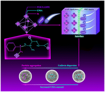 Design and synthesis of POE/LLDPE functionalized with different amounts ...